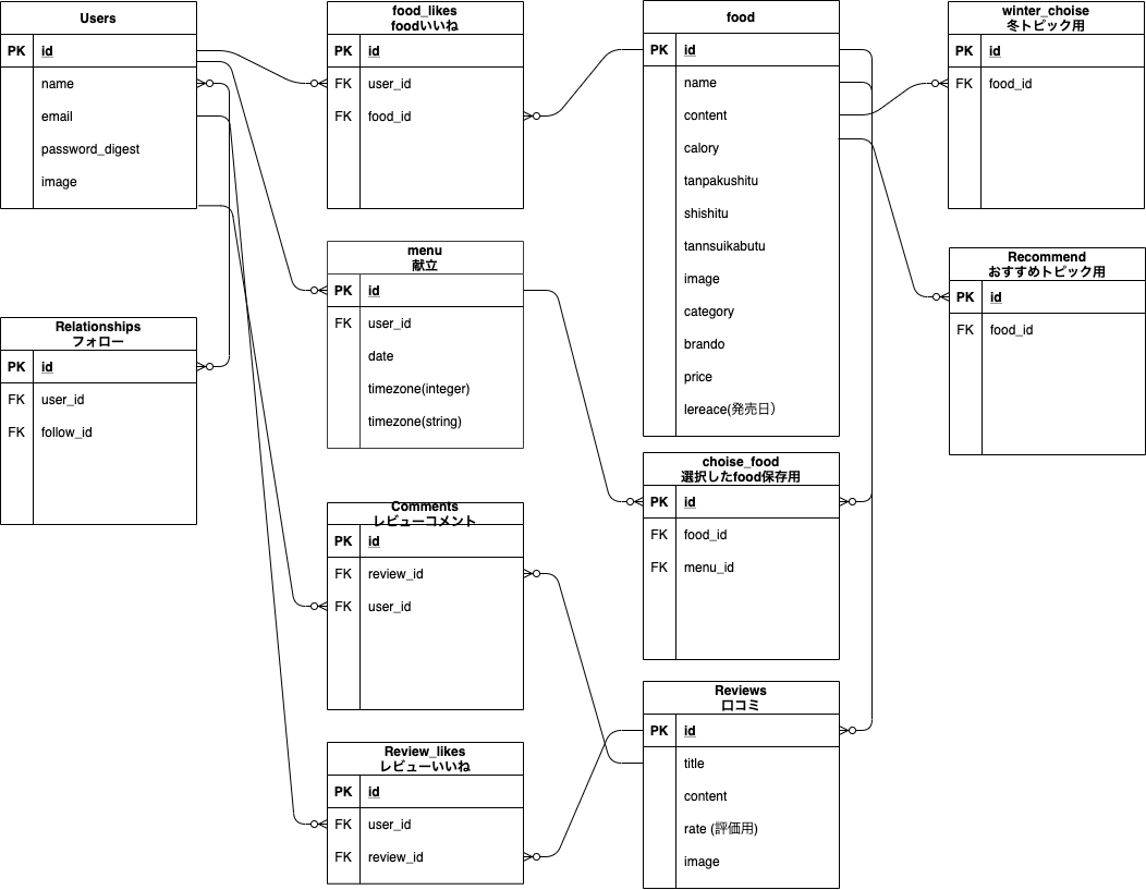ほぼ独学・未経験者がモダンな技術でポートフォリオを作ってみた【Rails / Nuxt.js / Docker / AWS / Terraform / CircleCI】 #AWS - Qiita